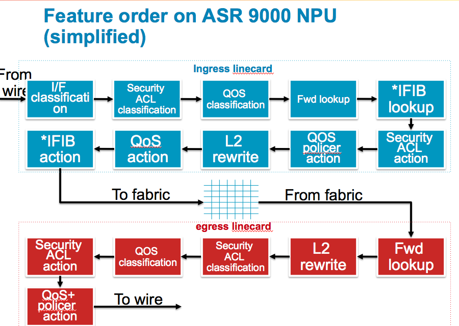 - ASR9000 QoS and LAG QoS
